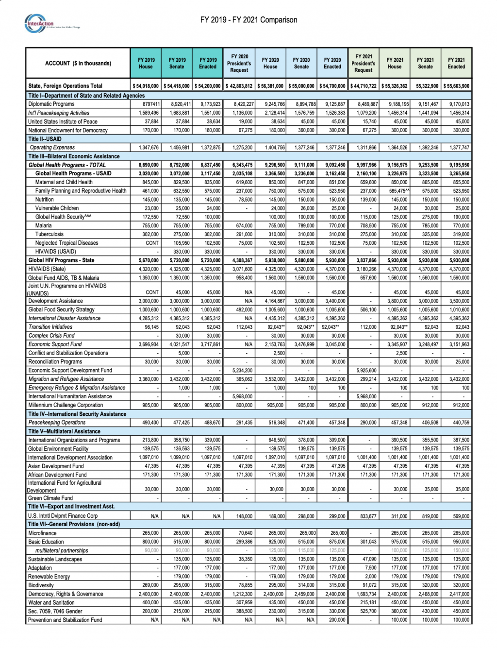 Fiscal Year 2019 – 2021 Funding Table - InterAction