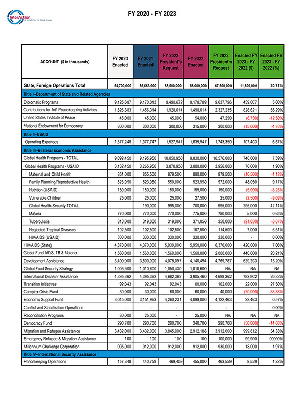 Fiscal Year 2020 – 2023 Funding Table - InterAction