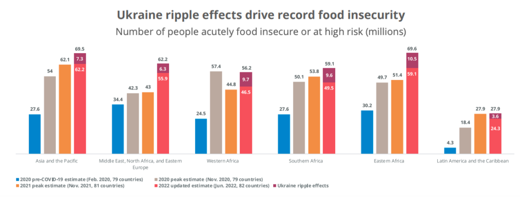 Conflict-Induced Hunger: Linking the War in Ukraine to the Global Food ...